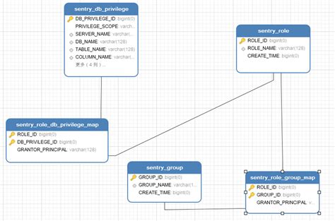 【平滑上云】apache Sentry Ranger平滑升级方案 云社区 华为云