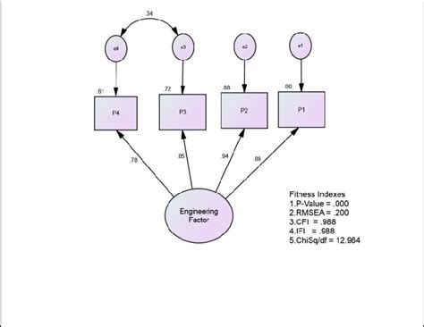 Measurement Model Of Engineering Factor 2 By Referring To Figure 2