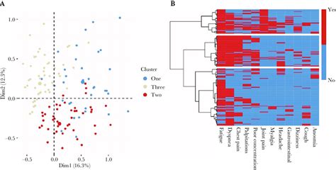 Multiple Correspondence Analysis MCA And Hierarchical Clustering Of Download Scientific