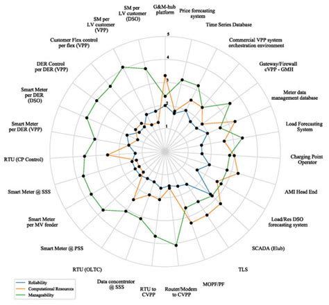 Energies Free Full Text A Novel Methodology For The Scalability Analysis Of Ict Systems For