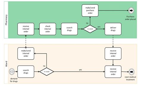 Standard Bpmn Symbols And Their Usage