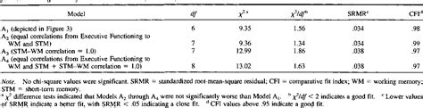 Table 3 From How Are Visuospatial Working Memory Executive Functioning