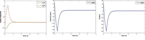 Figure 1 From A New Delay Dependent H∞ Control Criterion For A Class Of