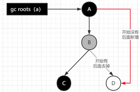 jvm 垃圾收集底层算法实现 csdn博客