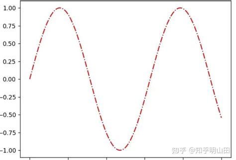 【python办公自动化】matplotlib库基础 图形的颜色与风格 知乎