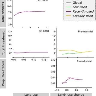 Partial Dependency Plot Showing The Relationship Between Total And Download Scientific Diagram