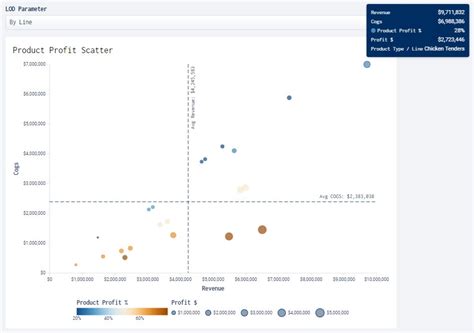 How To Make Effective Scatter Charts In Sigma Phdata