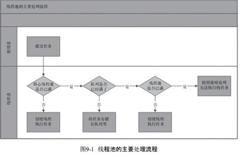 线程池的执行流程 线程池 队列中的任务只会交给核心线程执行吗 csdn博客