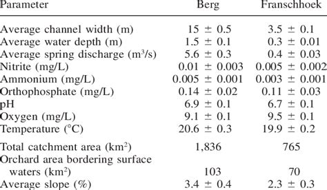 Mean Standard Error N 4 Physicochemical Water Quality Parameters