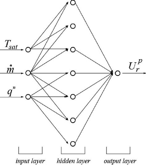 Use Of Artificial Neural Networks For Prediction Of The Convective Heat Transfer Coefficient In