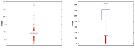 sine ssa bp ship trajectory prediction based on chaotic mapping