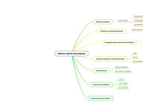 Motion And Its Description Mind Map