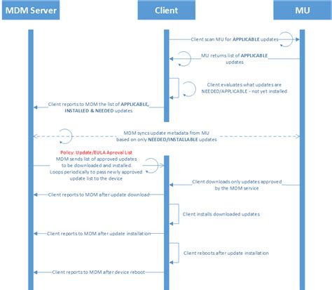 裝置更新的行動裝置管理 Mdm Microsoft Learn 裝置更新的行動裝置管理 Mdm Microsoft Learn