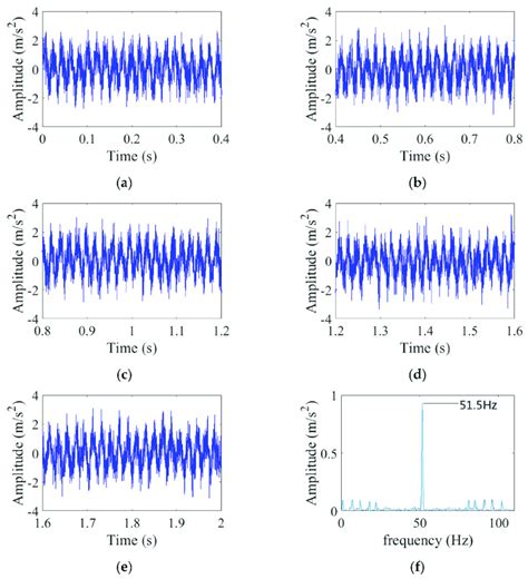Simulated Signal A The Waveform Of Simulated Signal Between 0 And