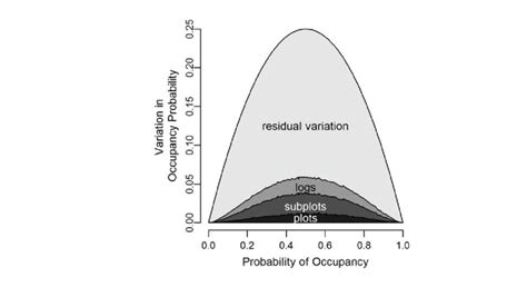 4 Variance Decomposition Describing Intraclass Correlation In Incidence Download Scientific