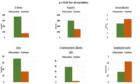 Laboratory Parameters In Non Survivors And Survivors Download