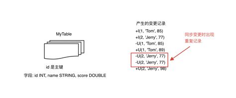 flink⼤状态作业调优实践指南：flink sql 作业篇 阿里云开发者社区