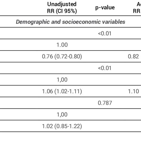 Unadjusted And Adjusted Association Between The Predictor Variables And Download Scientific