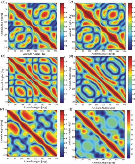 array ambiguity functions for a model b without mutual coupling among