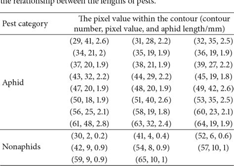 Table 1 From Aphid Identification And Counting Based On Smartphone And Machine Vision Semantic