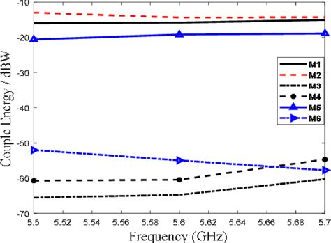 Figure 4 From Decoupling Of Dual Port Stacked Patch Antenna Using Characteristic Mode Analysis