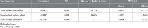 Bootstrap Analysis Of Direct Indirect And Total Effects In Amos