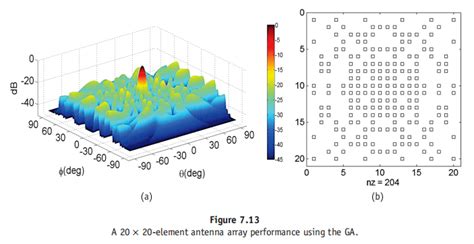 下载 稀疏相控阵天线，理论及应用阵列设计技术