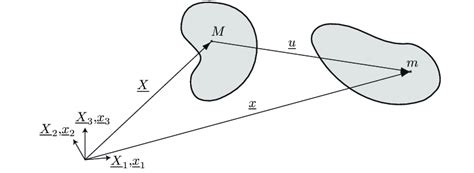 The General Motion Of A Deformable Body Download Scientific Diagram