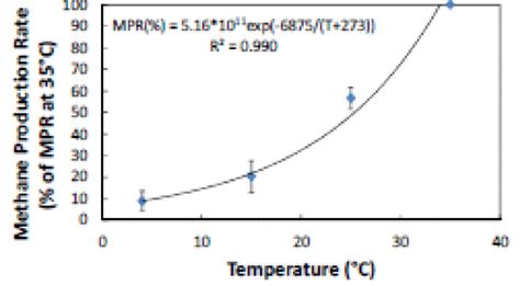 2 curve fitting of experimental results with arrhenius equation [22