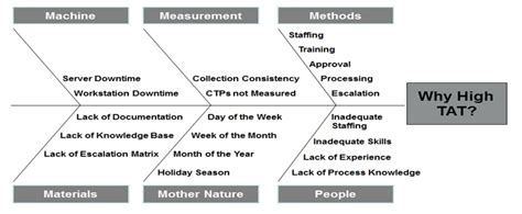 Six Sigma Ishikawa Diagram Lean Ishikawa Warming Climate