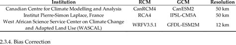 Regional Climate Models Rcms And The Forced Global Climate Models Download Scientific Diagram