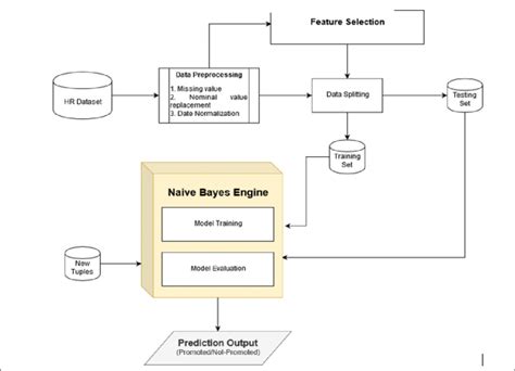 System Architecture Of The Developed Staff Promotion Algorithm