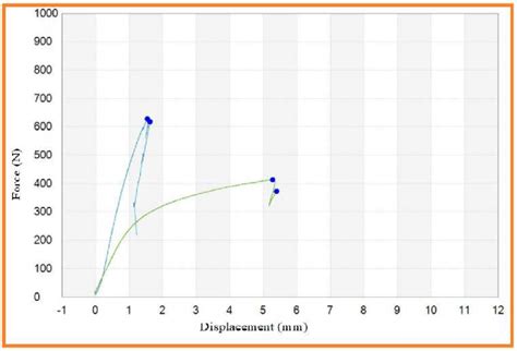 − Force Vs Displacement Graph Specimens 1 And 2 Download