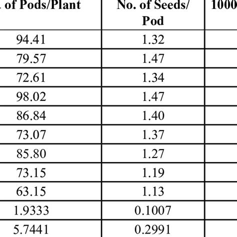 Combined Effects Of Varieties And Sowing Methods On Yield Components