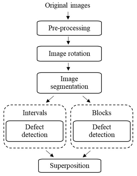 Applied Sciences Free Full Text Defect Detection In Striped Images