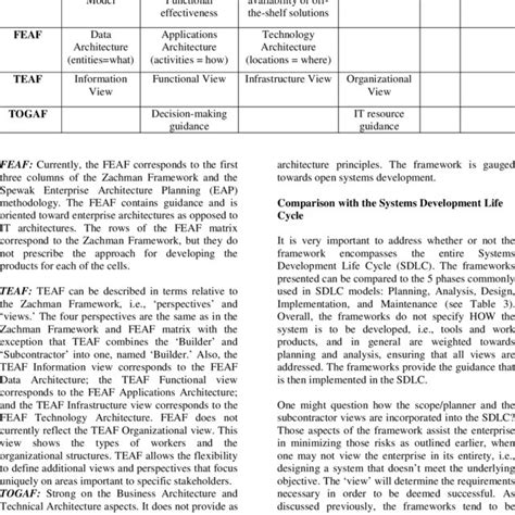 Pdf A Comparison Of Enterprise Architecture Frameworks
