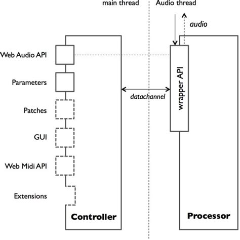 Wam Architecture Solid Squares Denote Mandatory Functionality That All