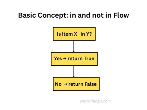 What Are Membership Operators In Python And How Do They Work
