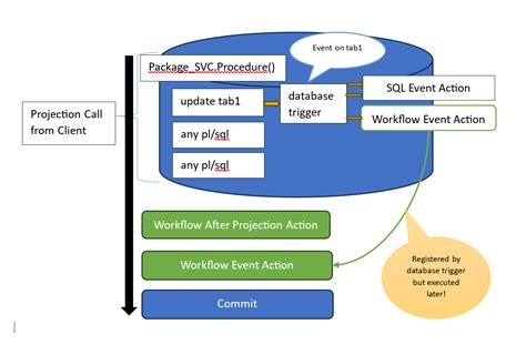 validation in workflow invoked by event ifs community