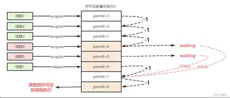 semaphore详解 semaphore 使用详解 csdn博客