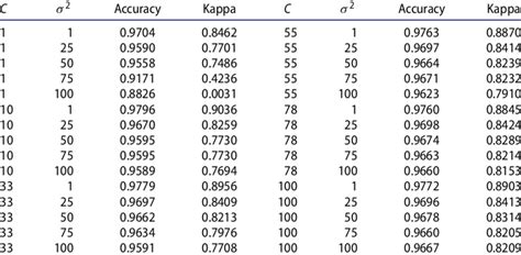 resampling results across tuning parameters of svm with gaussian kernel