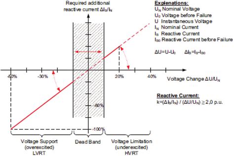 Required Dynamic Reactive Current Injection For Voltage Support During