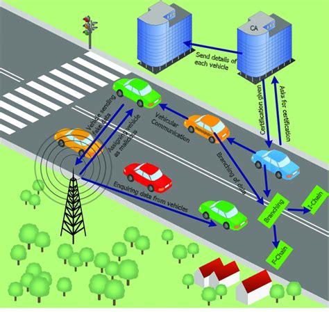 5 A Scenario To Detect Malicious Evs Download Scientific Diagram