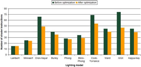 Cost Of Implementation Of Lighting Models Download Scientific Diagram