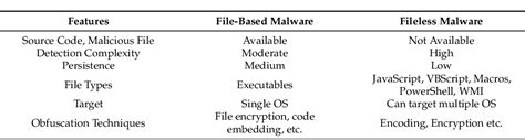 Table 1 From An Insight Into The Machine Learning Based Fileless Malware Detection Semantic