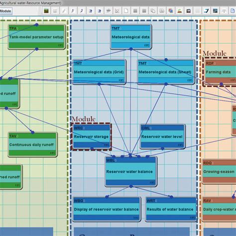 Modeling System Linked By Components With Object Oriented Modules For