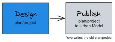 Improved Sharing Workflow In ArcGIS Urban February 2022