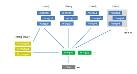 Mongodb分布式集群架构mogdb 分布式 Csdn博客 Mongodb分布式集群架构mogdb 分布式 Csdn博客