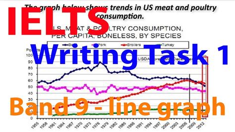 Ielts Writing Task 1 Sample Line Graph