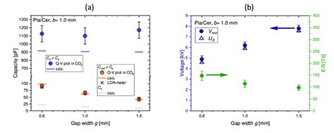 A Dielectric Cell And Parasitic Capacitances The Spacers N 2 Download Scientific